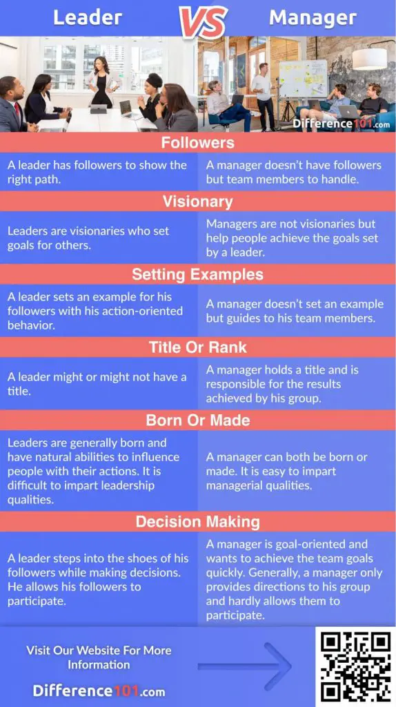 Leader vs. Manager: Top 6 Differences, Pros & Cons ~ Difference 101 Leader vs. Manager: Top 6 Differences, Pros & Cons ~ Difference 101