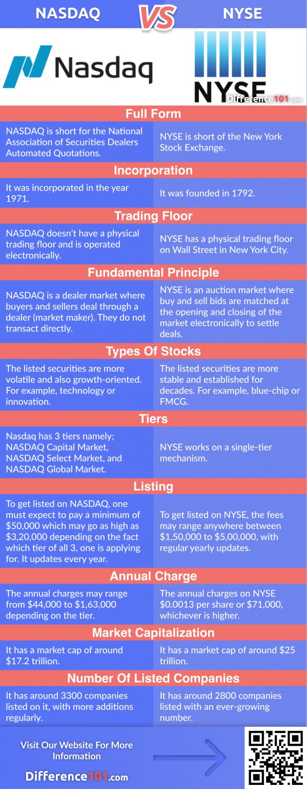 NASDAQ vs. NYSE: Key Differences, Pros & Cons, FAQ ~ Difference 101